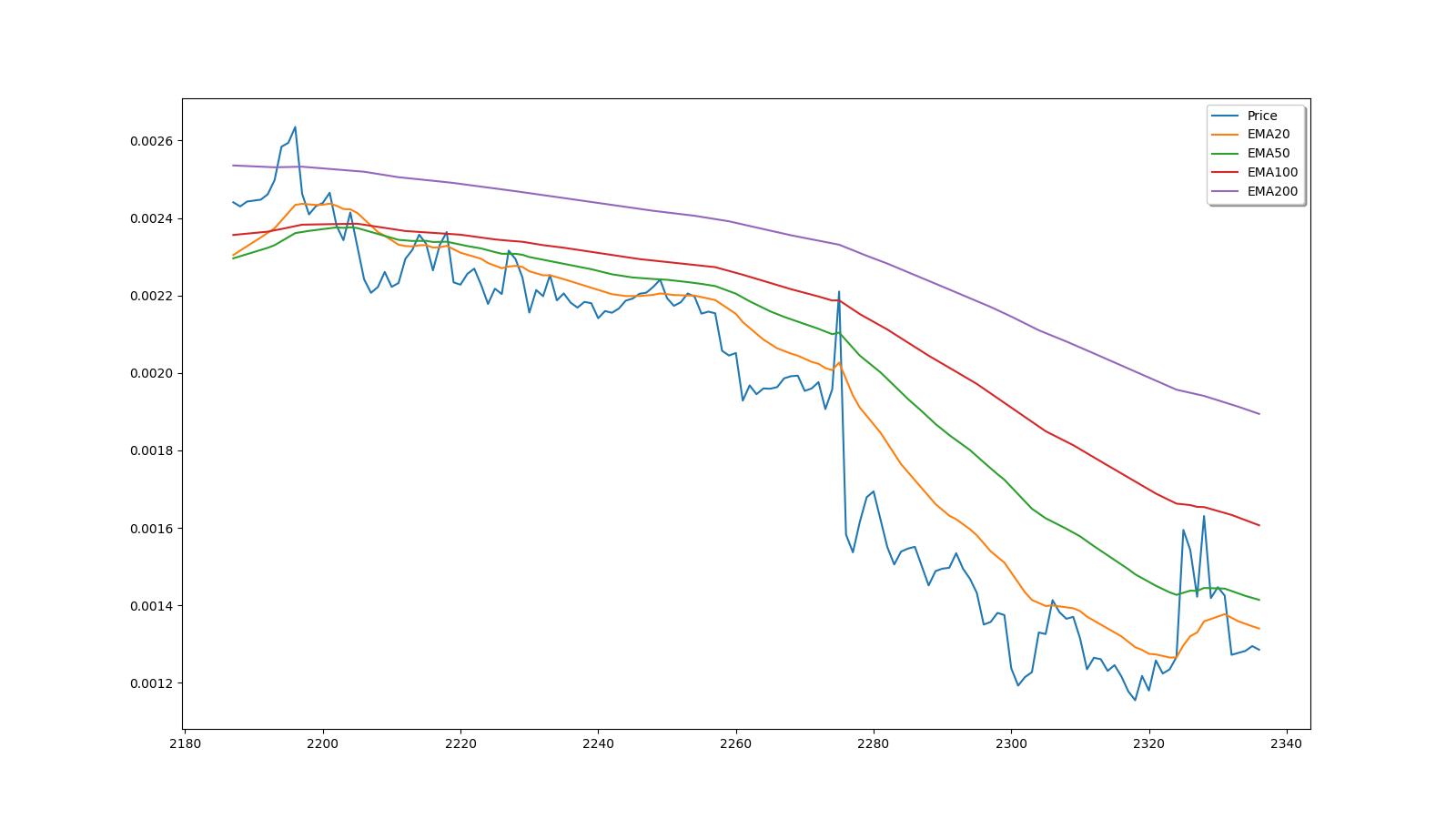 MovieBloc Exponential Moving Averages