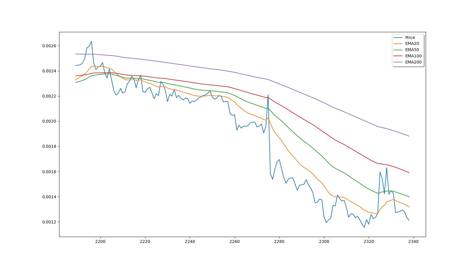 MovieBloc Exponential Moving Averages