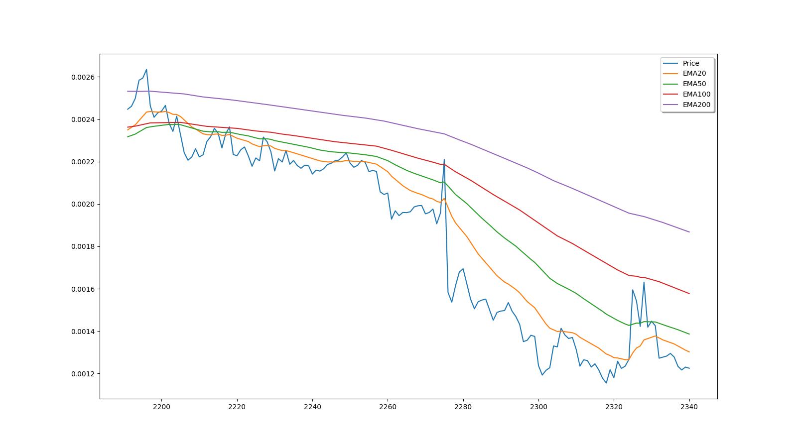 MovieBloc Exponential Moving Averages