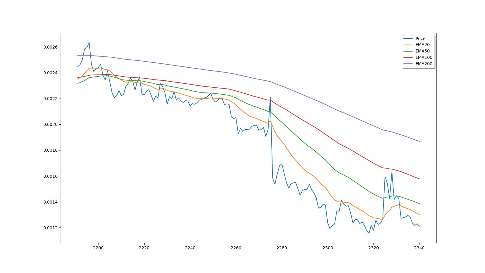 MovieBloc Exponential Moving Averages