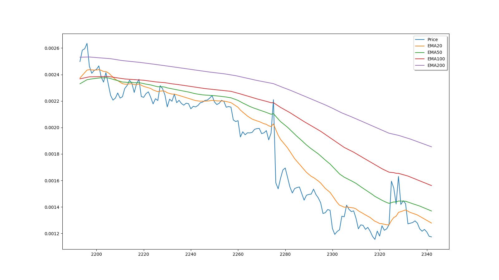 MovieBloc Exponential Moving Averages