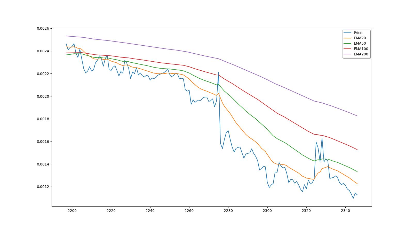 MovieBloc Exponential Moving Averages