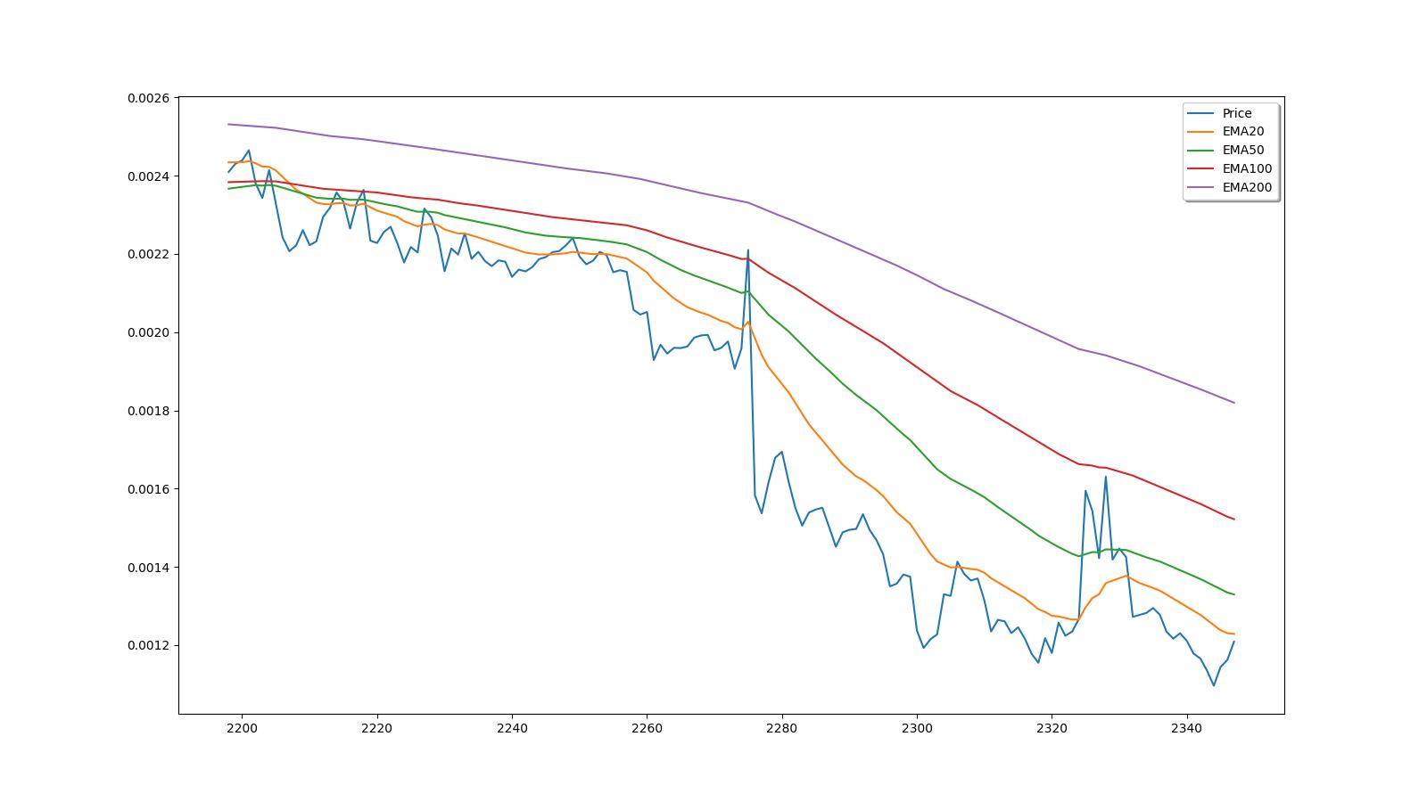 MovieBloc Exponential Moving Averages