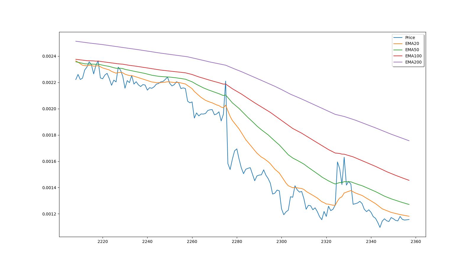 MovieBloc Exponential Moving Averages