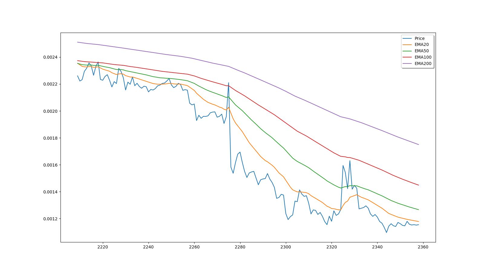 MovieBloc Exponential Moving Averages