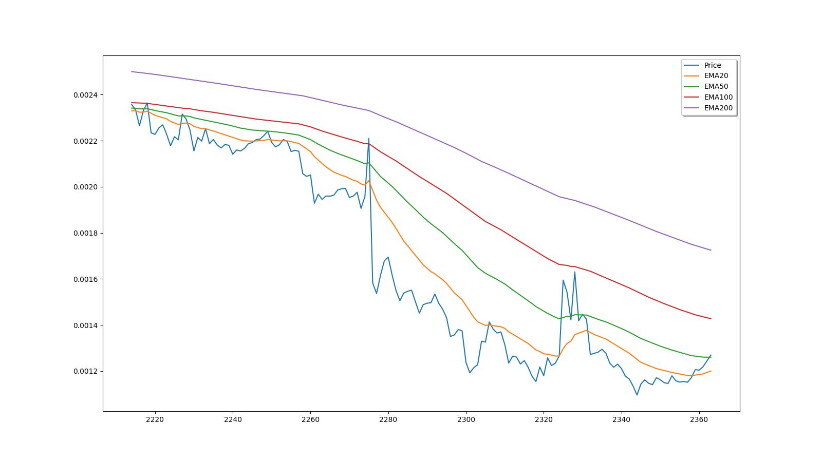 MovieBloc Exponential Moving Averages