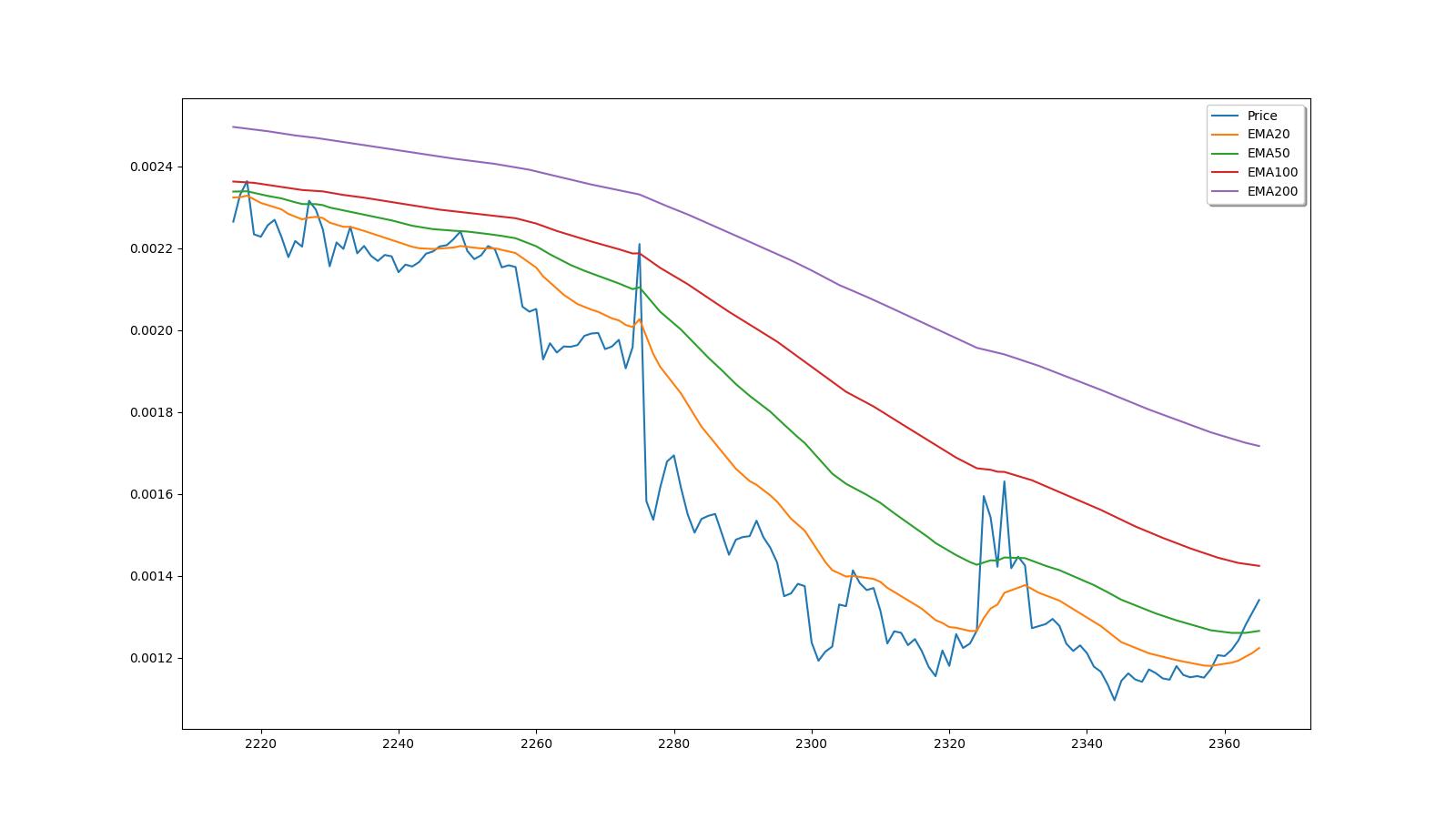 MovieBloc Exponential Moving Averages