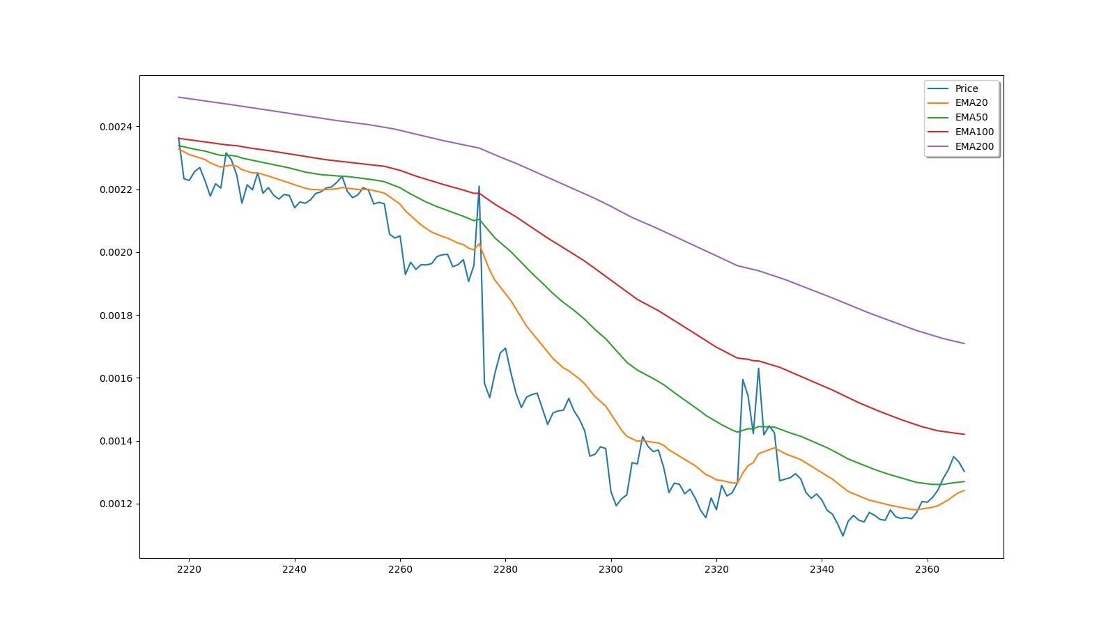 무비블록 Exponential Moving Averages