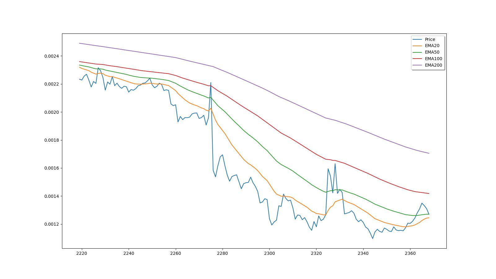 MovieBloc Exponential Moving Averages