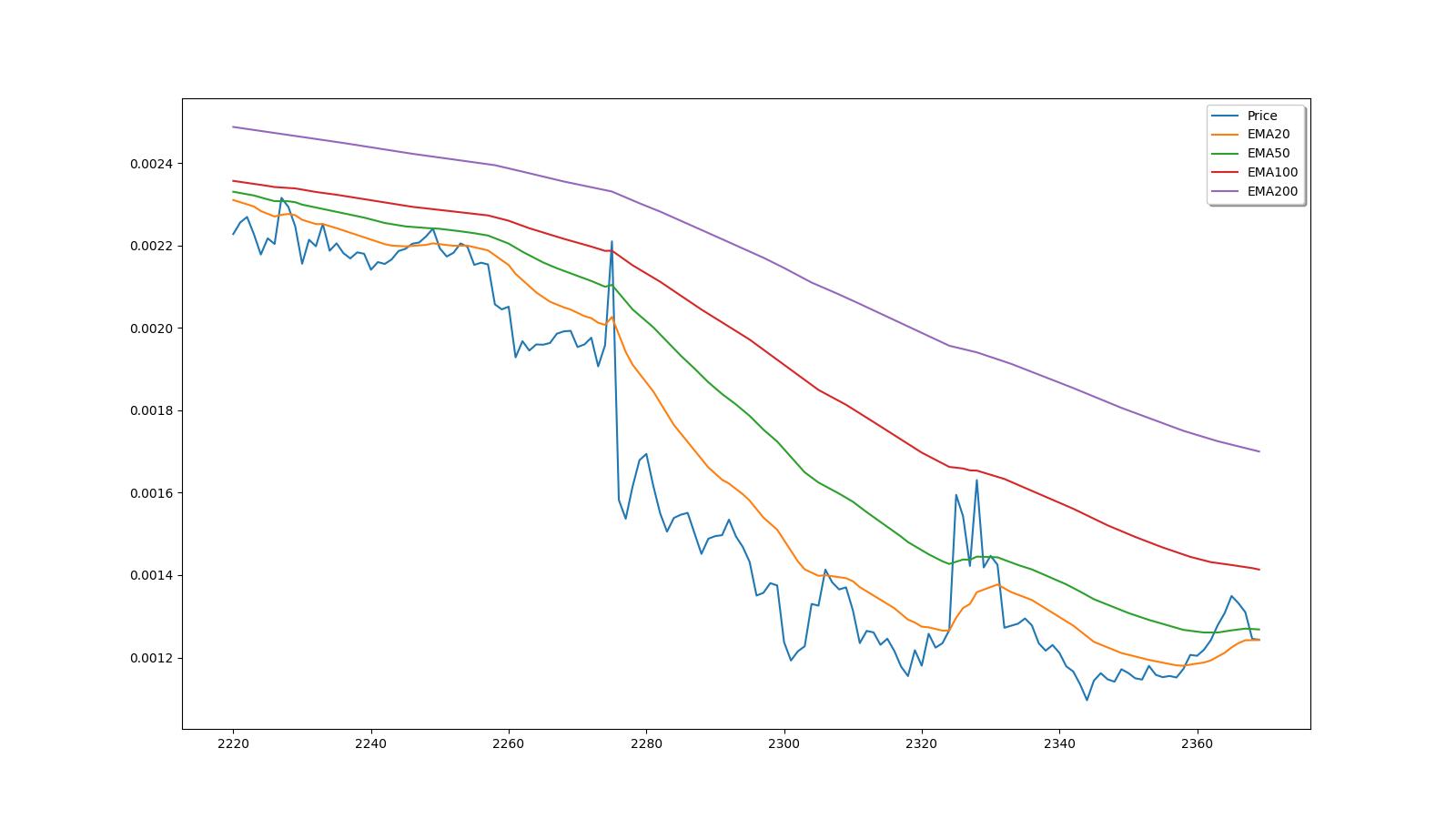 MovieBloc Exponential Moving Averages