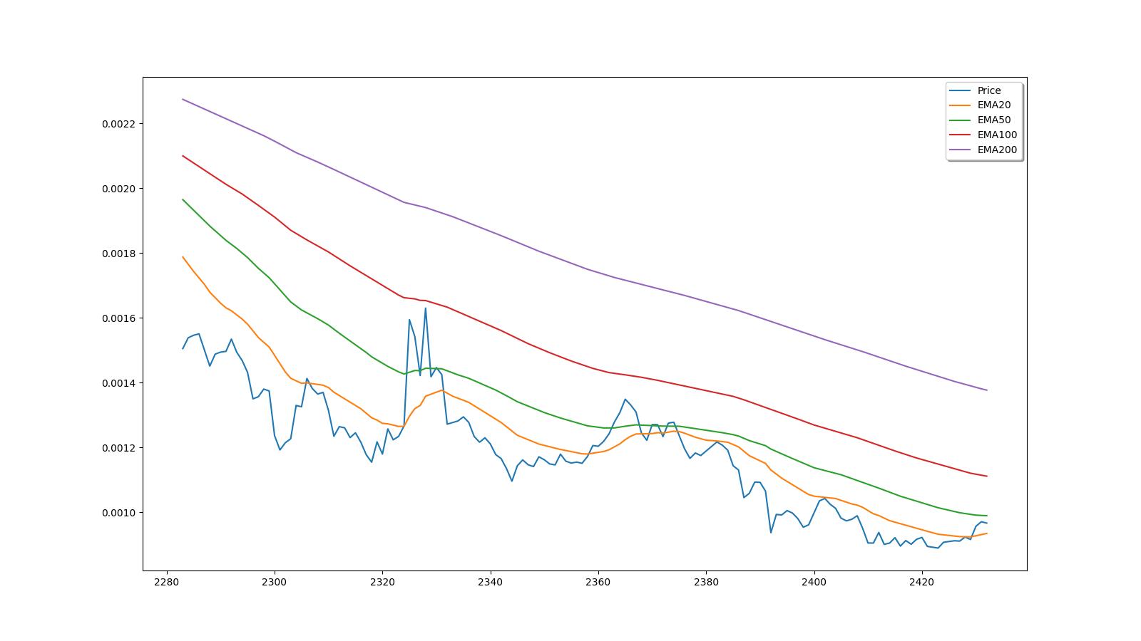 MovieBloc Exponential Moving Averages