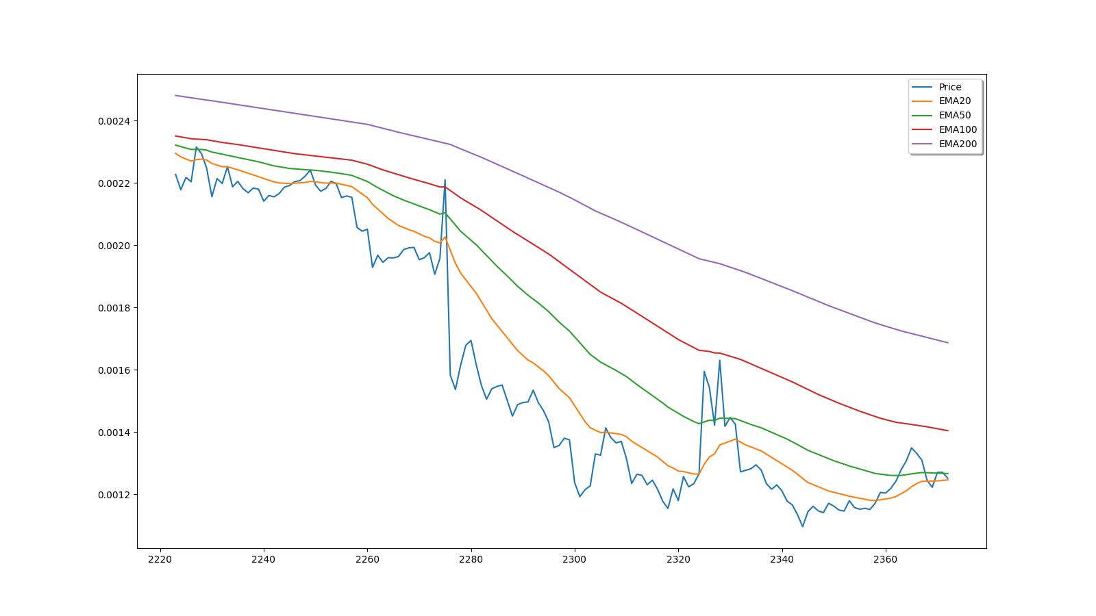 MovieBloc Exponential Moving Averages