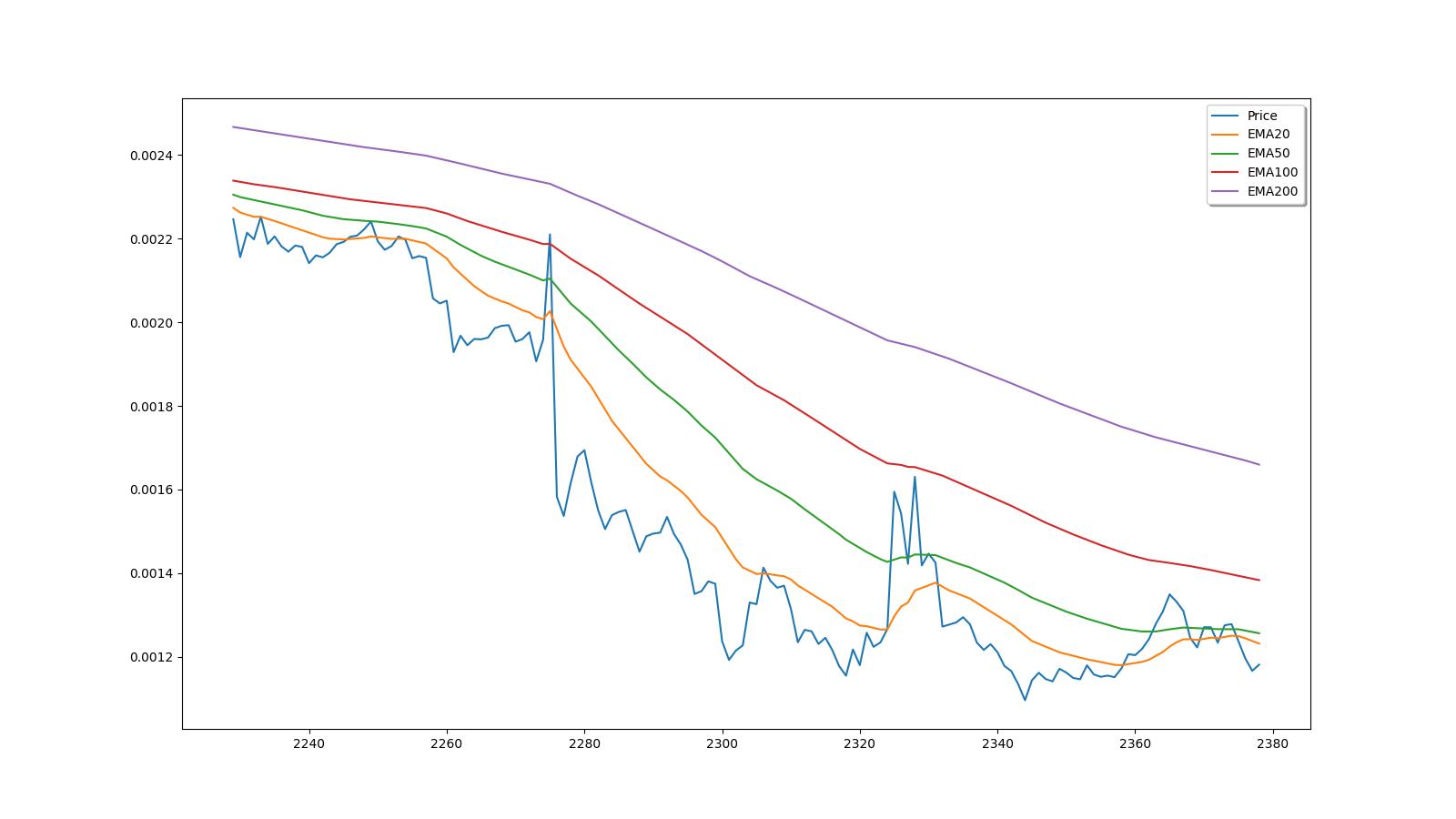 MovieBloc Exponential Moving Averages