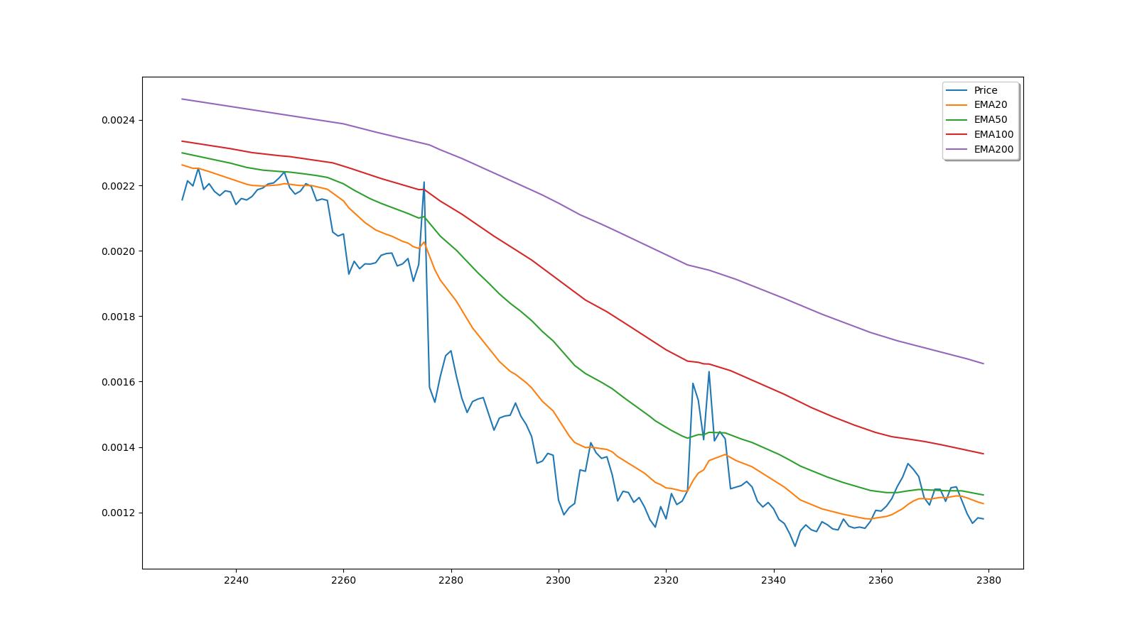 MovieBloc Exponential Moving Averages