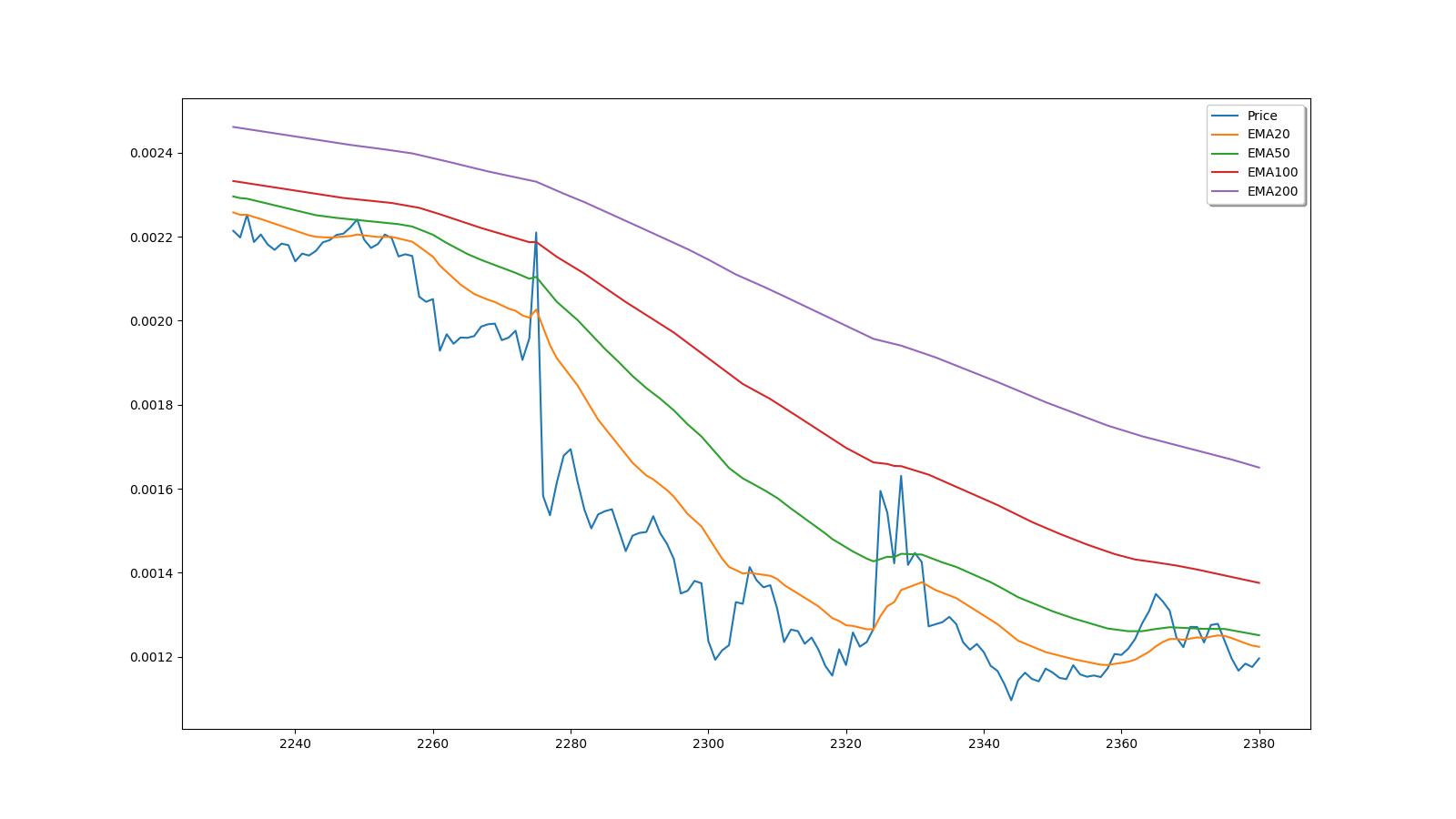 MovieBloc Exponential Moving Averages