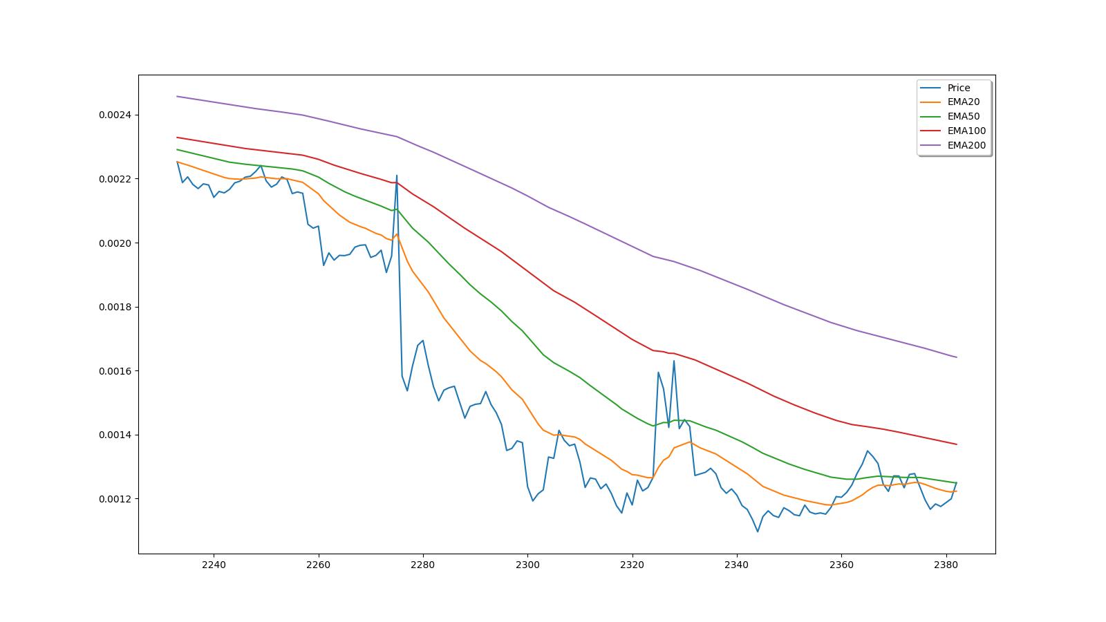 MovieBloc Exponential Moving Averages