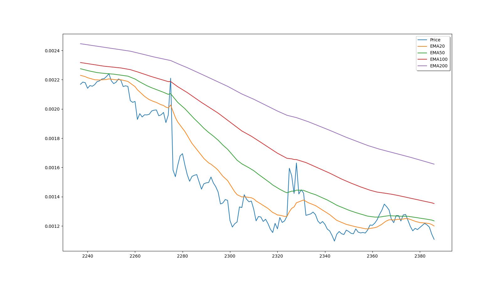 MovieBloc Exponential Moving Averages