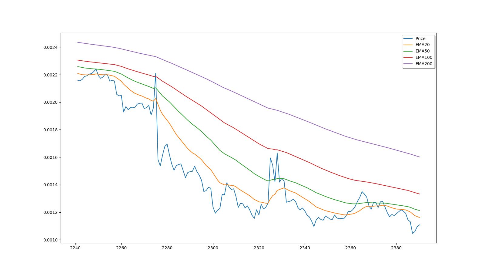 MovieBloc Exponential Moving Averages