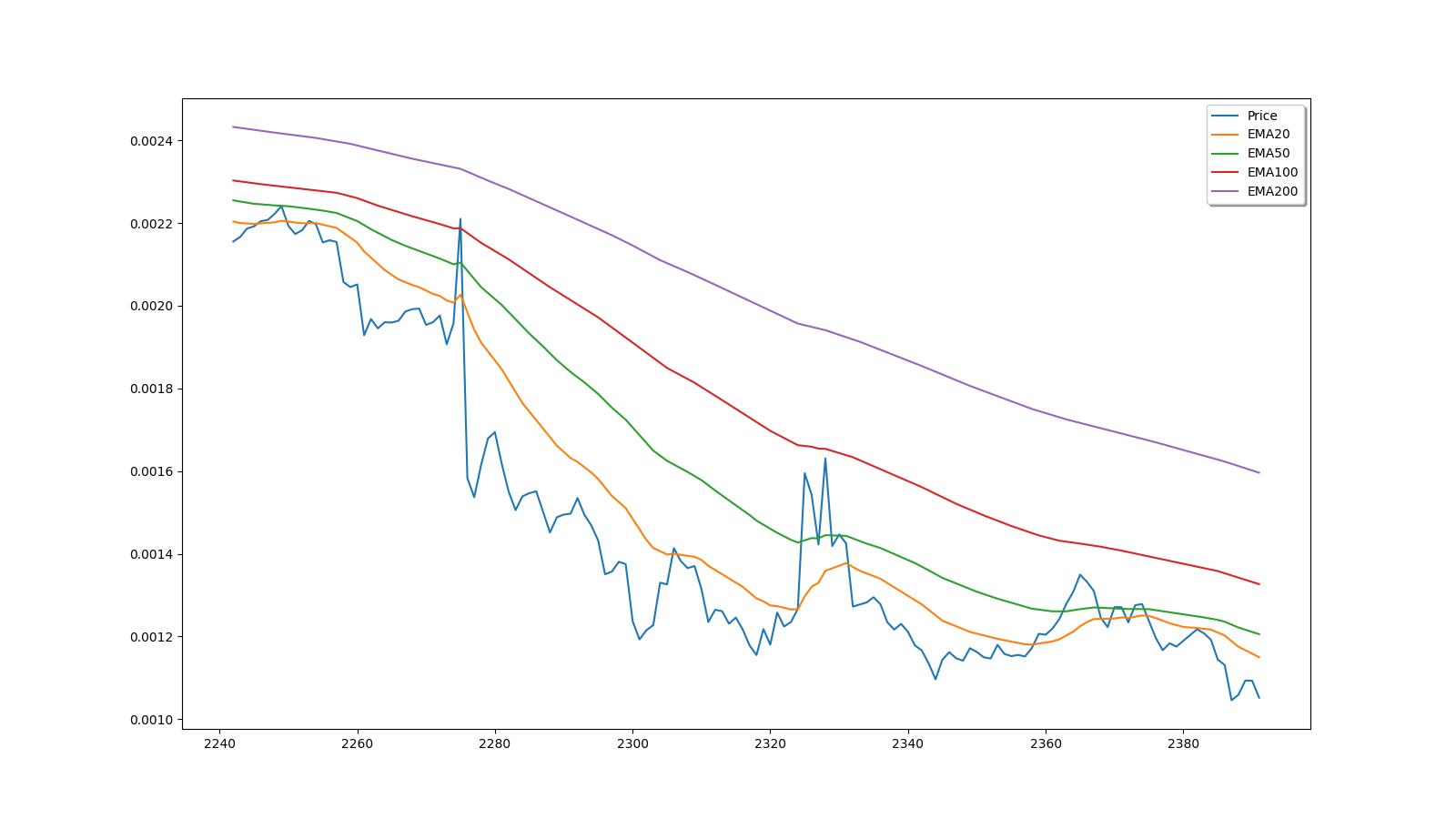 MovieBloc Exponential Moving Averages