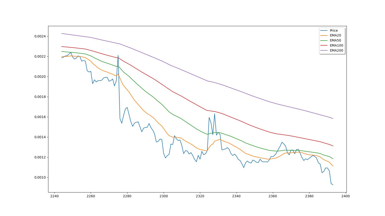 MovieBloc Exponential Moving Averages