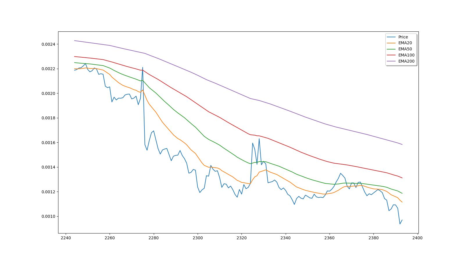 MovieBloc Exponential Moving Averages