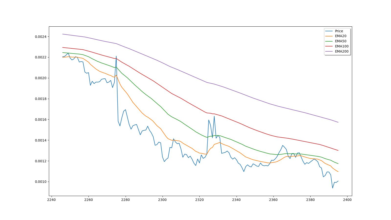 MovieBloc Exponential Moving Averages