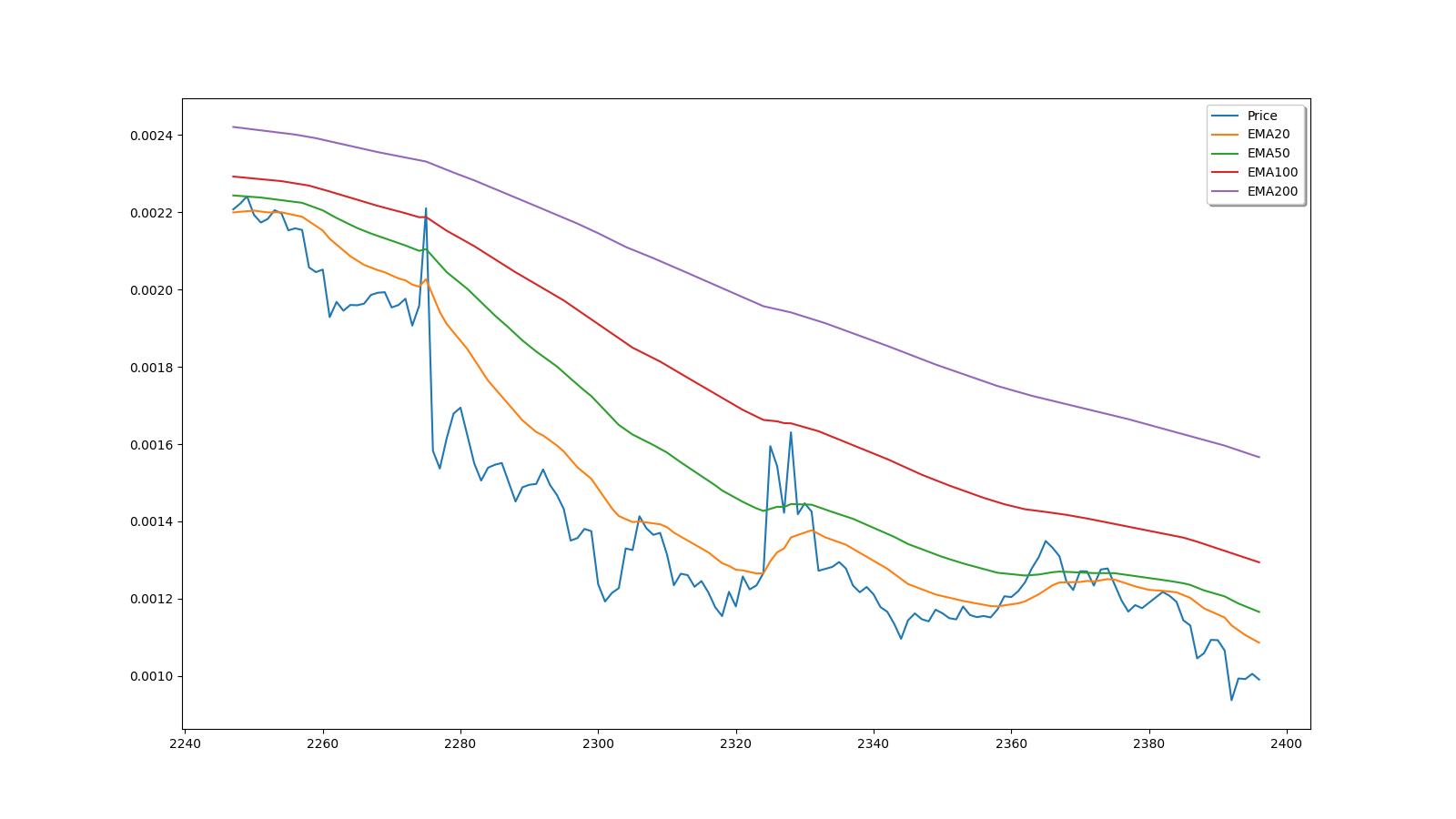 MovieBloc Exponential Moving Averages