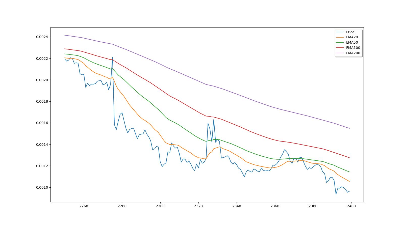 MovieBloc Exponential Moving Averages