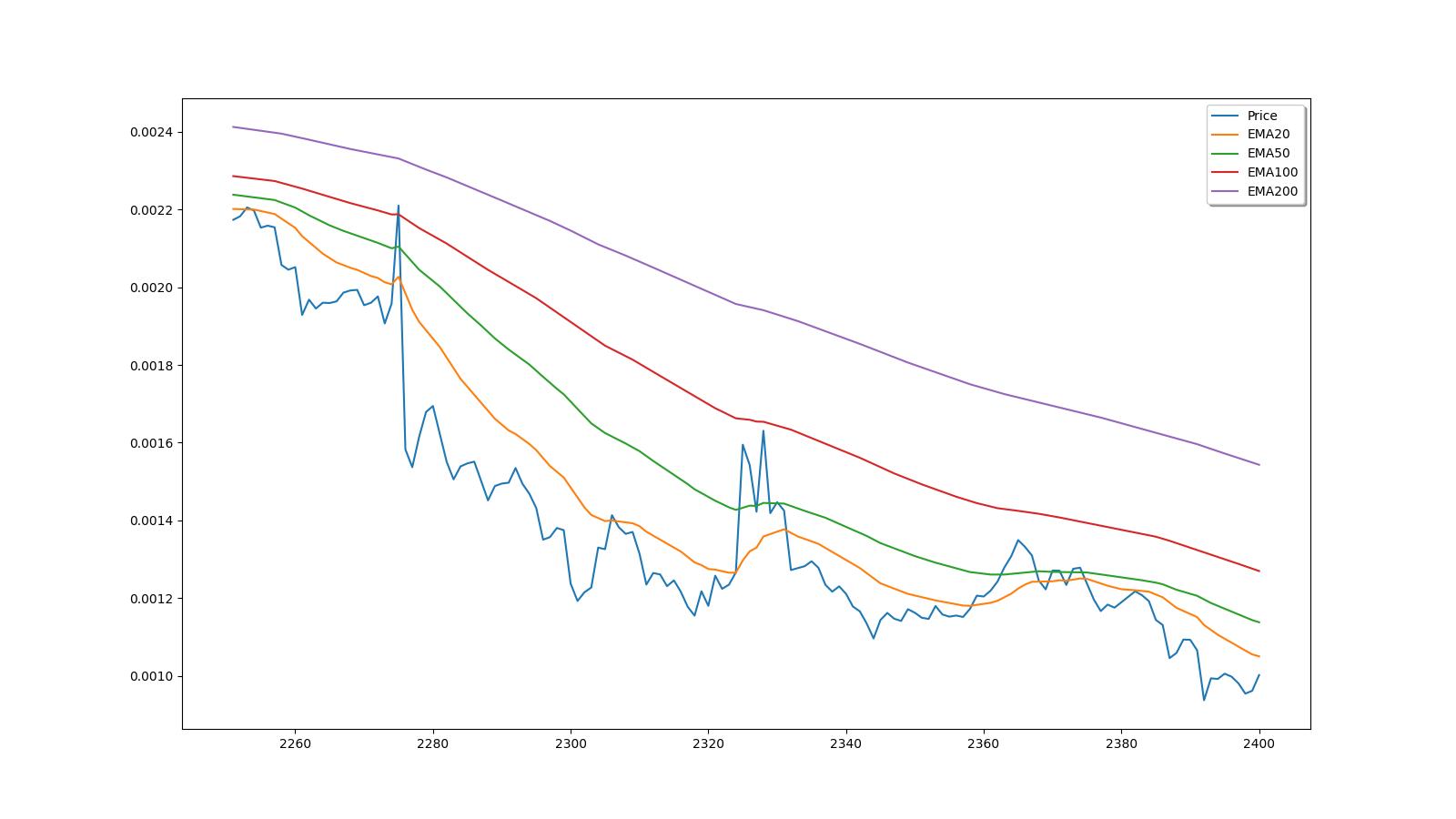 MovieBloc Exponential Moving Averages