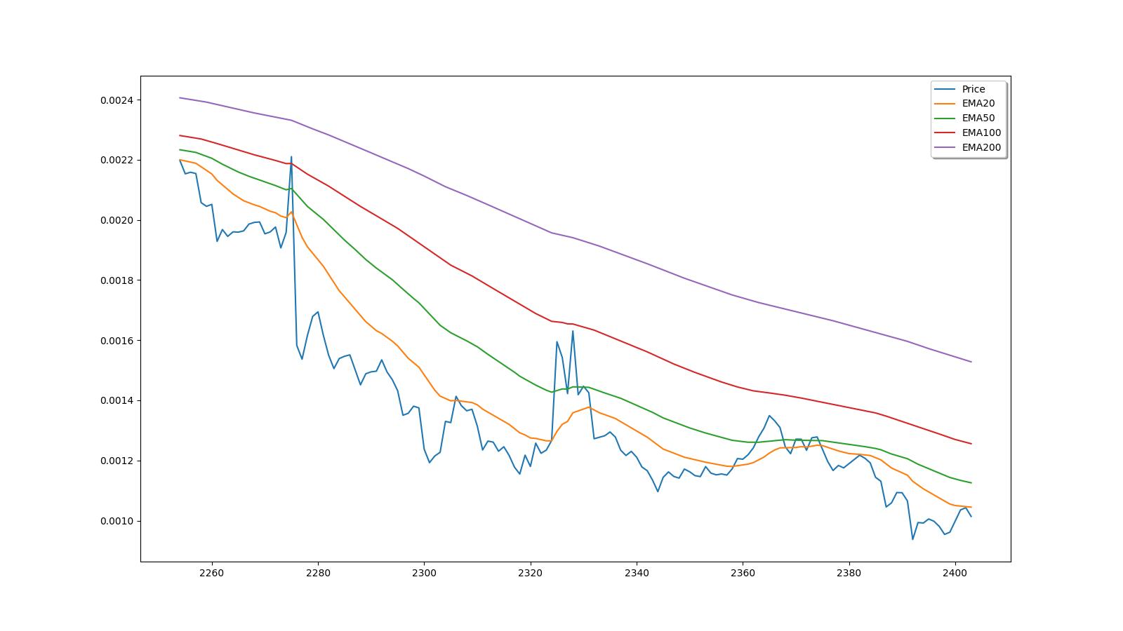 MovieBloc Exponential Moving Averages