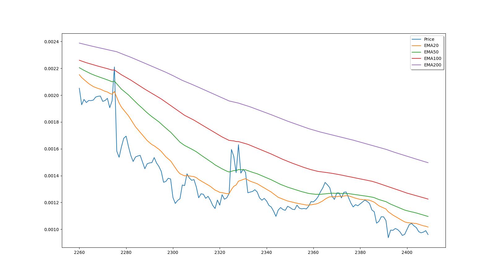 MovieBloc Exponential Moving Averages