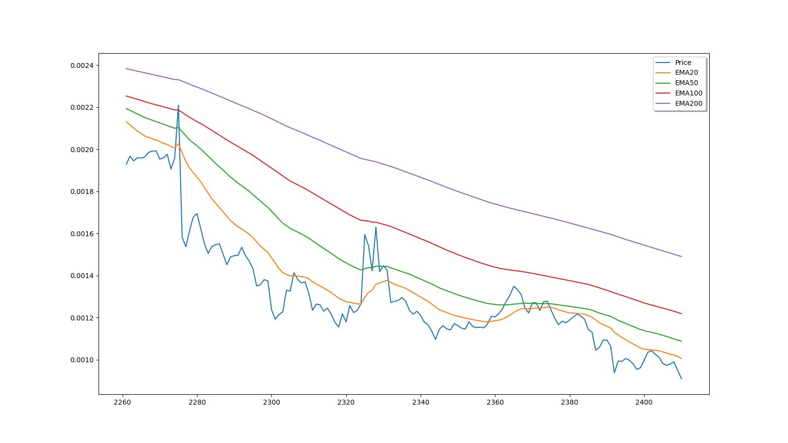 MovieBloc Exponential Moving Averages