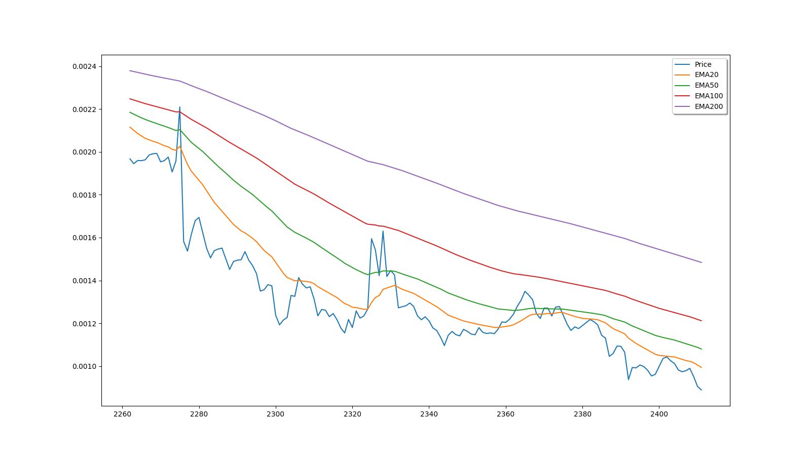 무비블록 Exponential Moving Averages