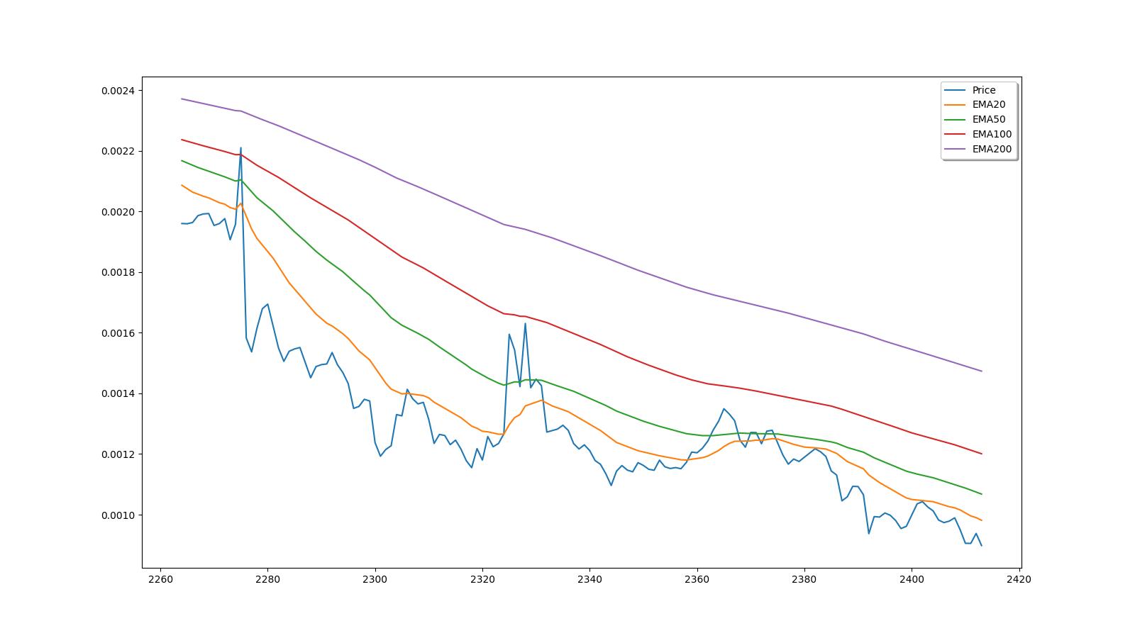 MovieBloc Exponential Moving Averages