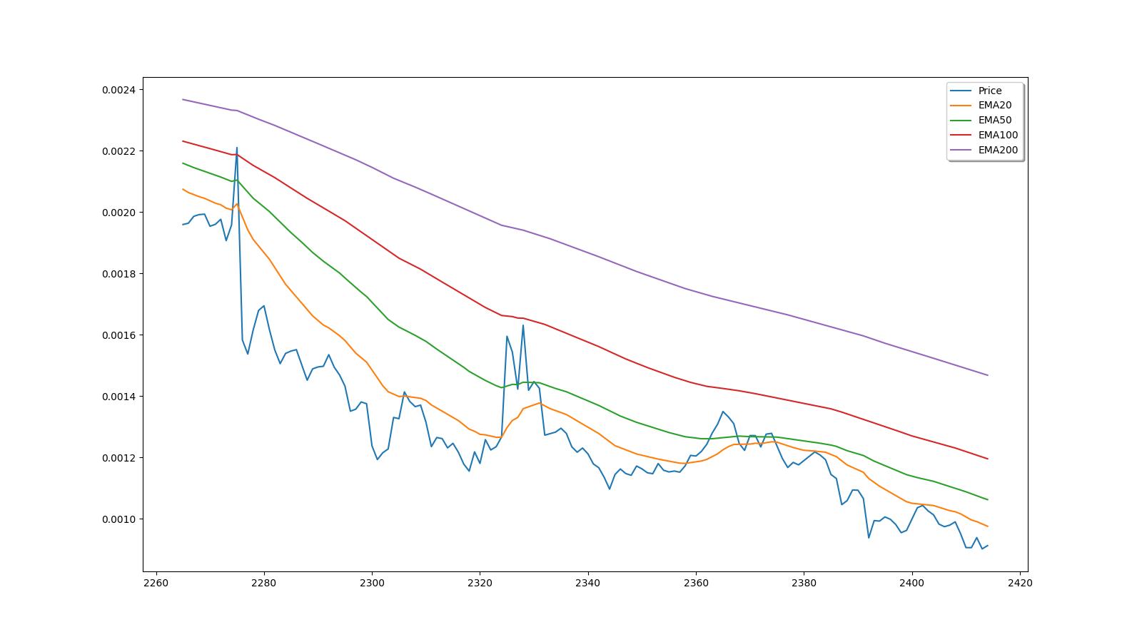 MovieBloc Exponential Moving Averages
