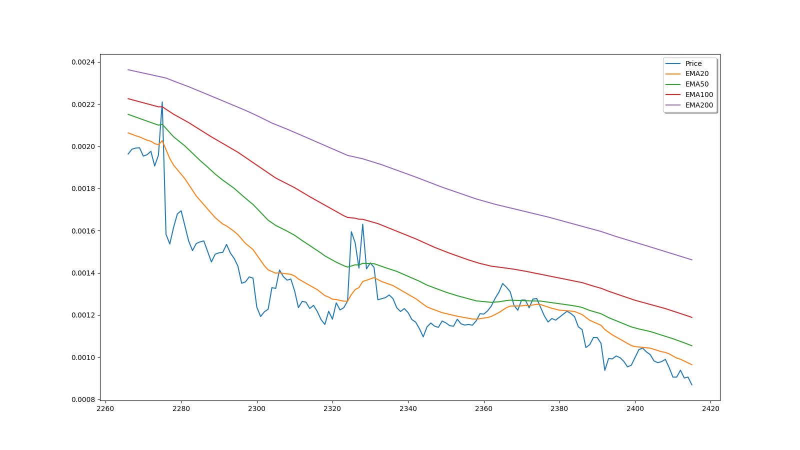 MovieBloc Exponential Moving Averages