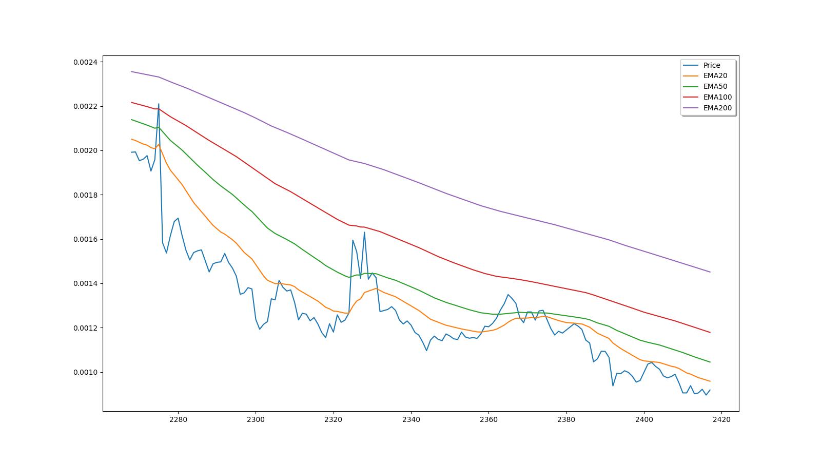 MovieBloc Exponential Moving Averages