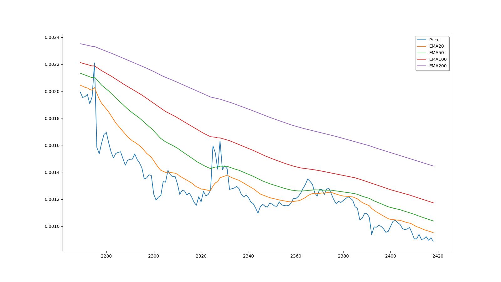 MovieBloc Exponential Moving Averages