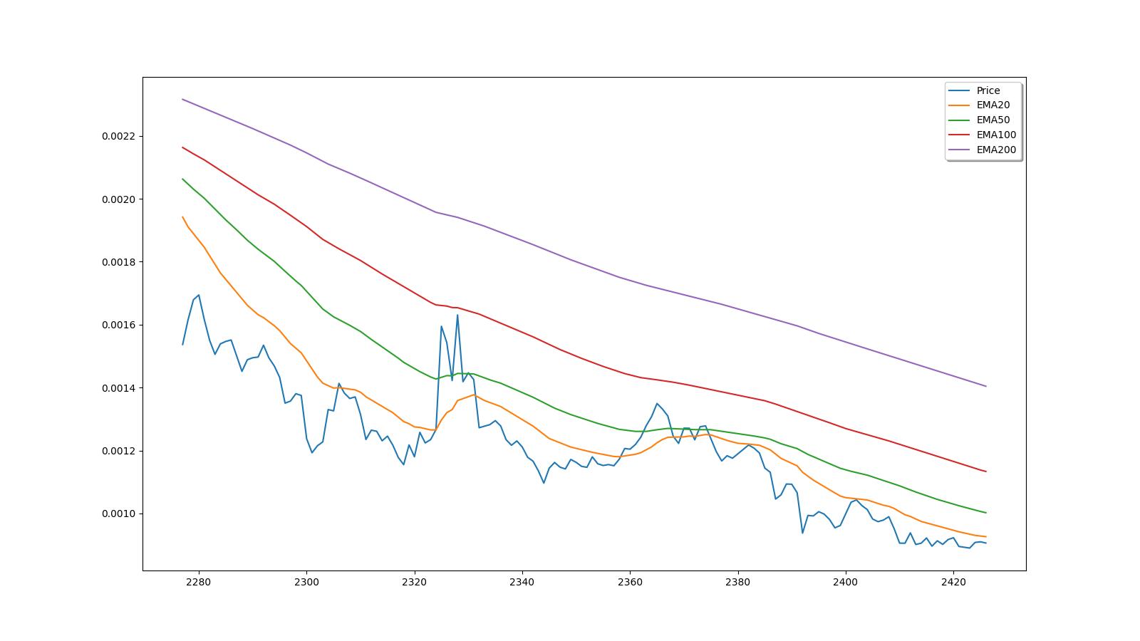 무비블록 Exponential Moving Averages