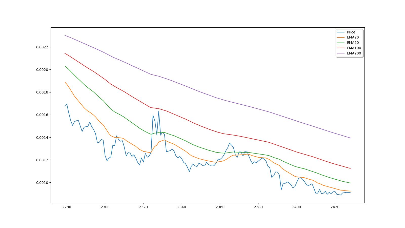 MovieBloc Exponential Moving Averages