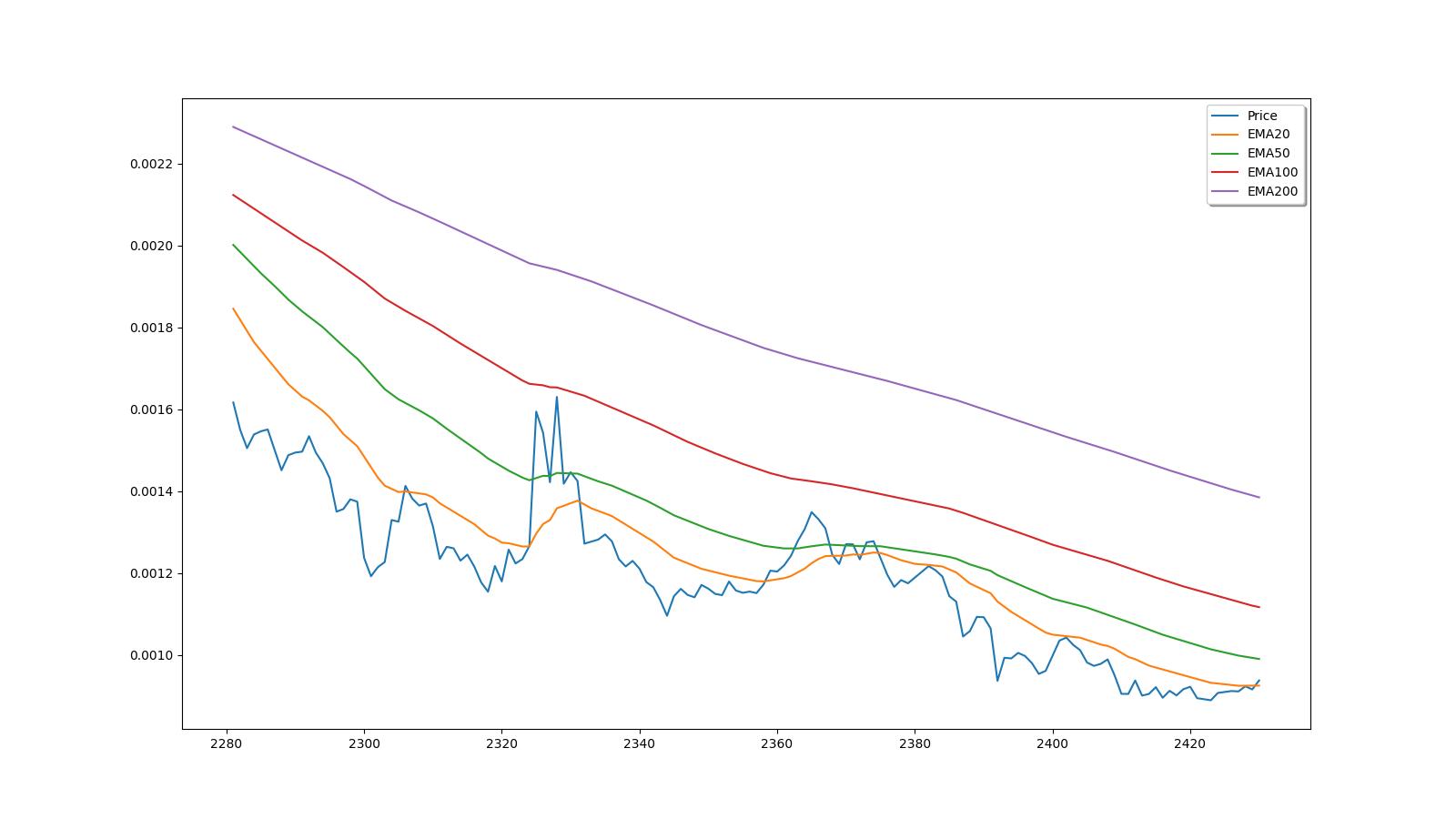 MovieBloc Exponential Moving Averages