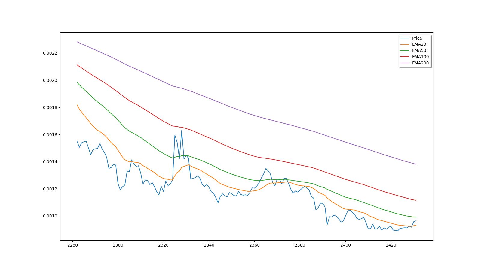 MovieBloc Exponential Moving Averages