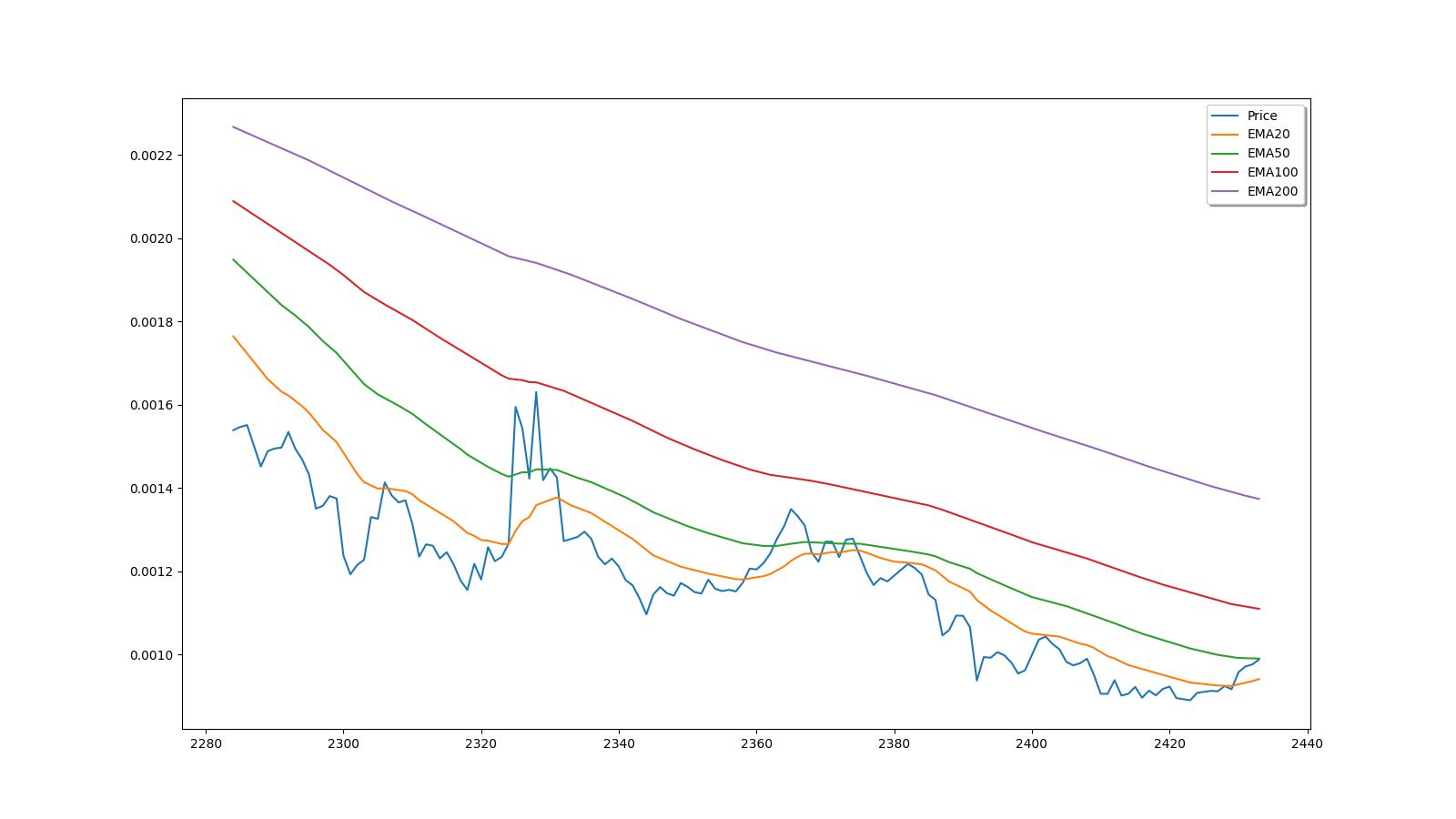 MovieBloc Exponential Moving Averages