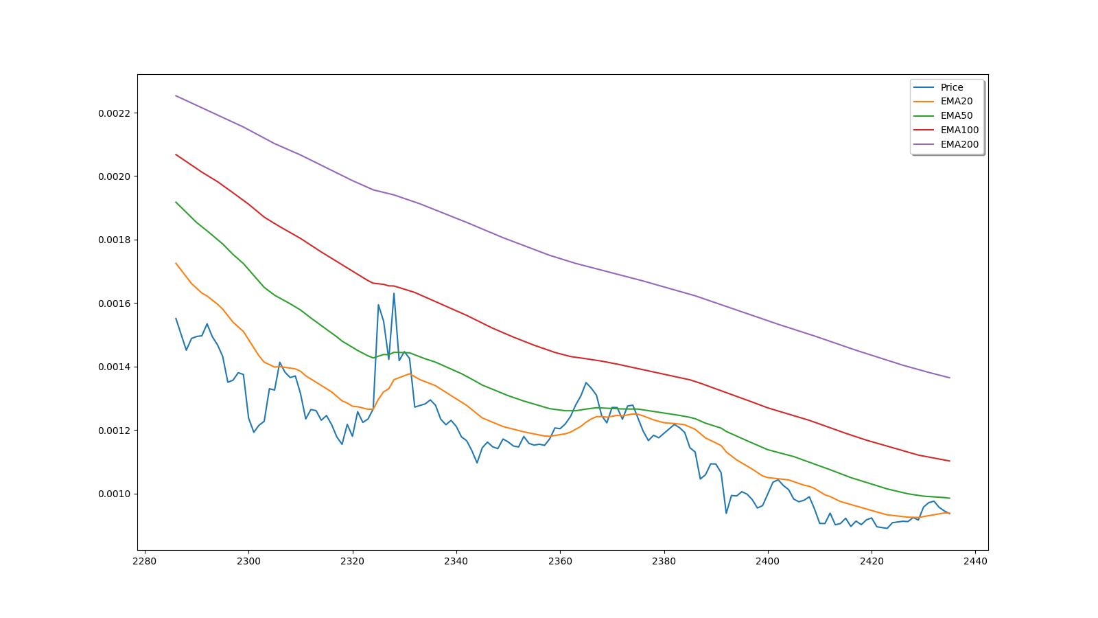 MovieBloc Exponential Moving Averages