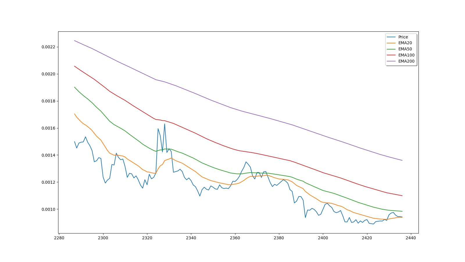 MovieBloc Exponential Moving Averages