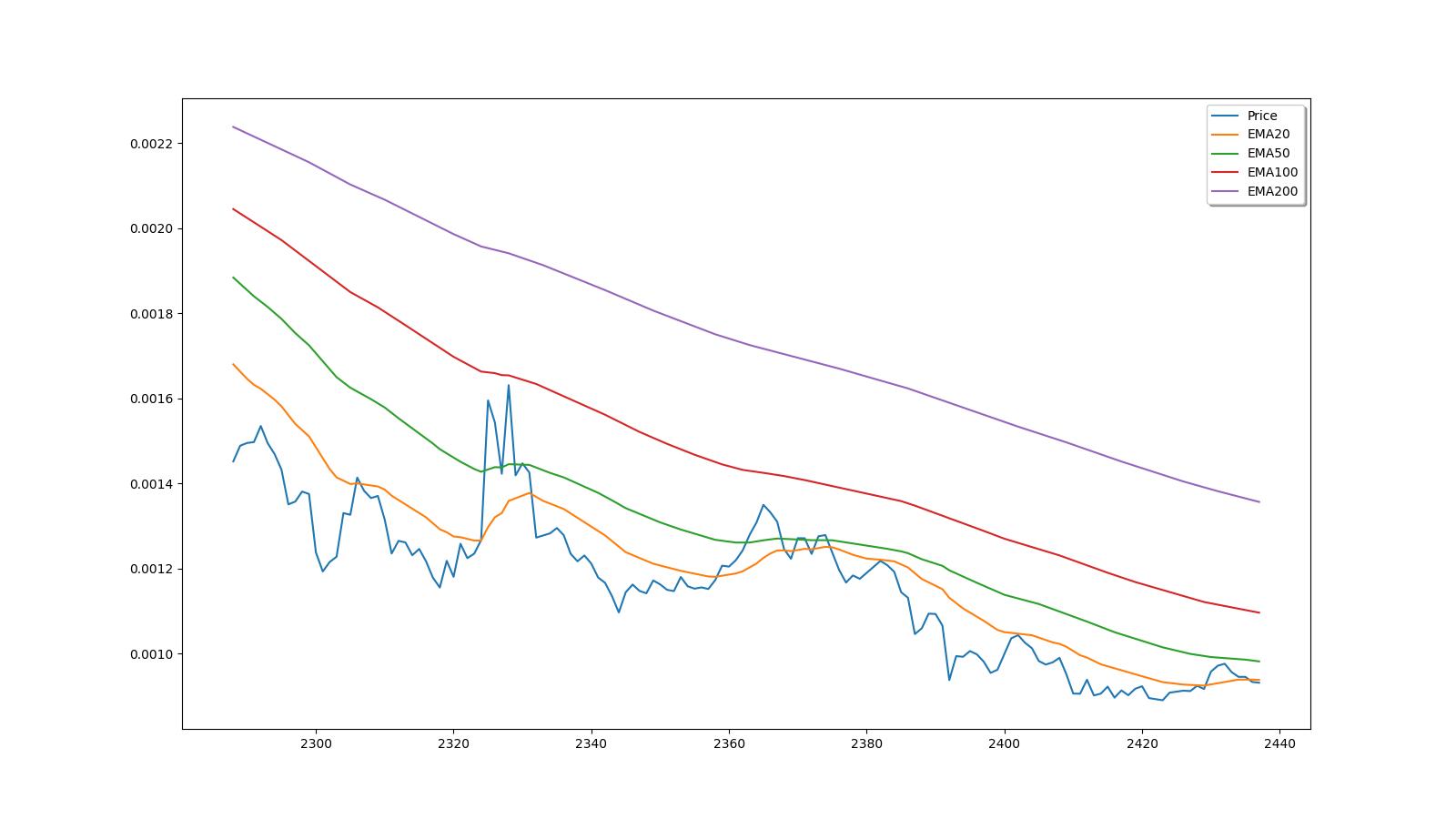 MovieBloc Exponential Moving Averages