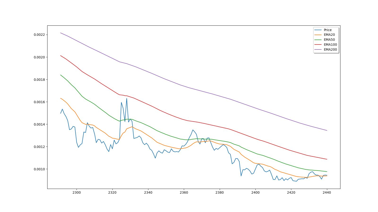 MovieBloc Exponential Moving Averages