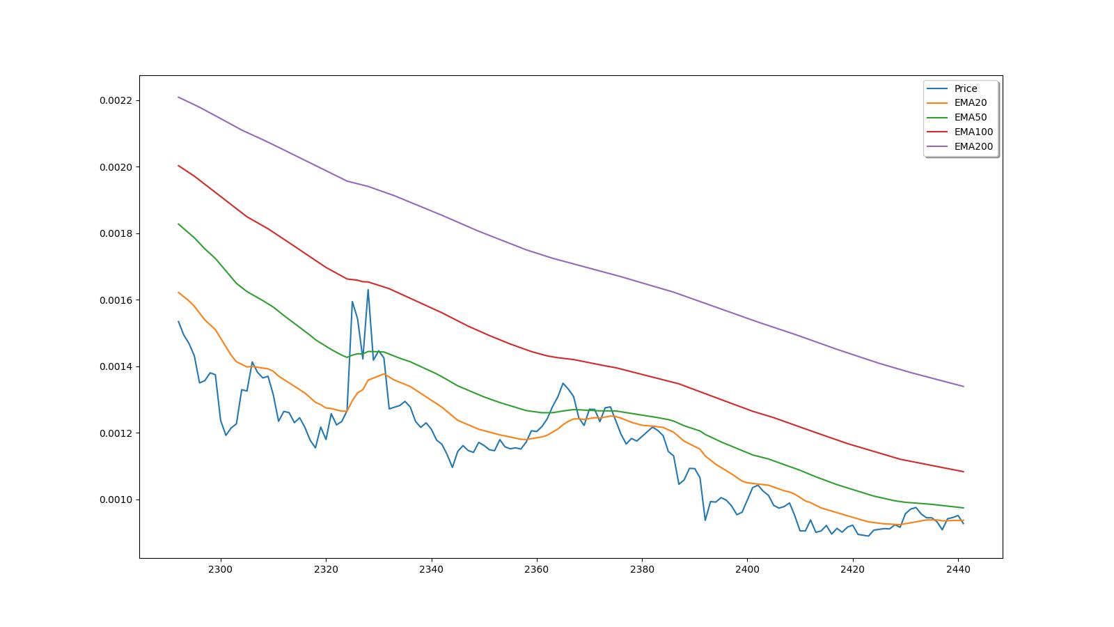 MovieBloc Exponential Moving Averages