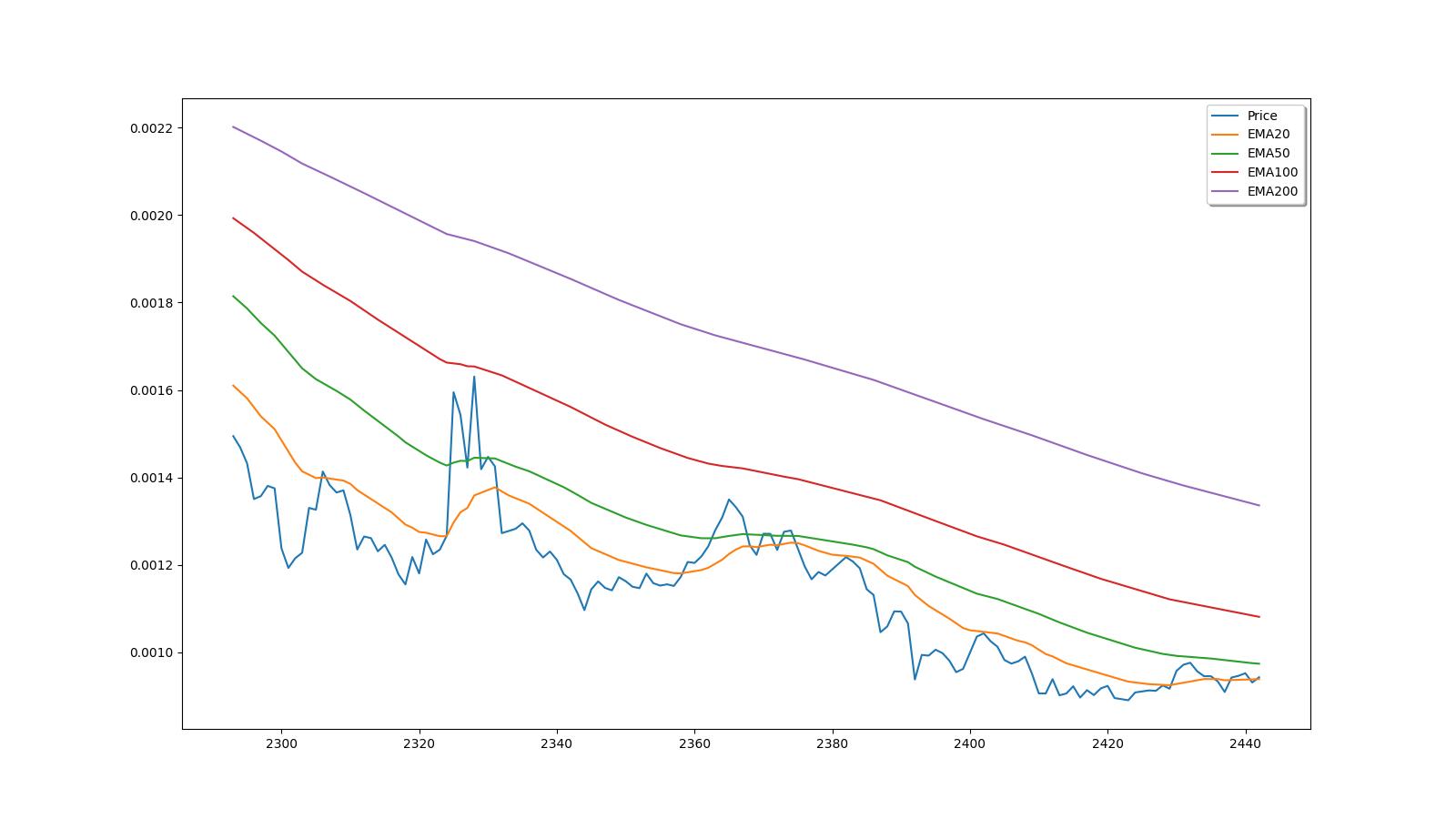 MovieBloc Exponential Moving Averages