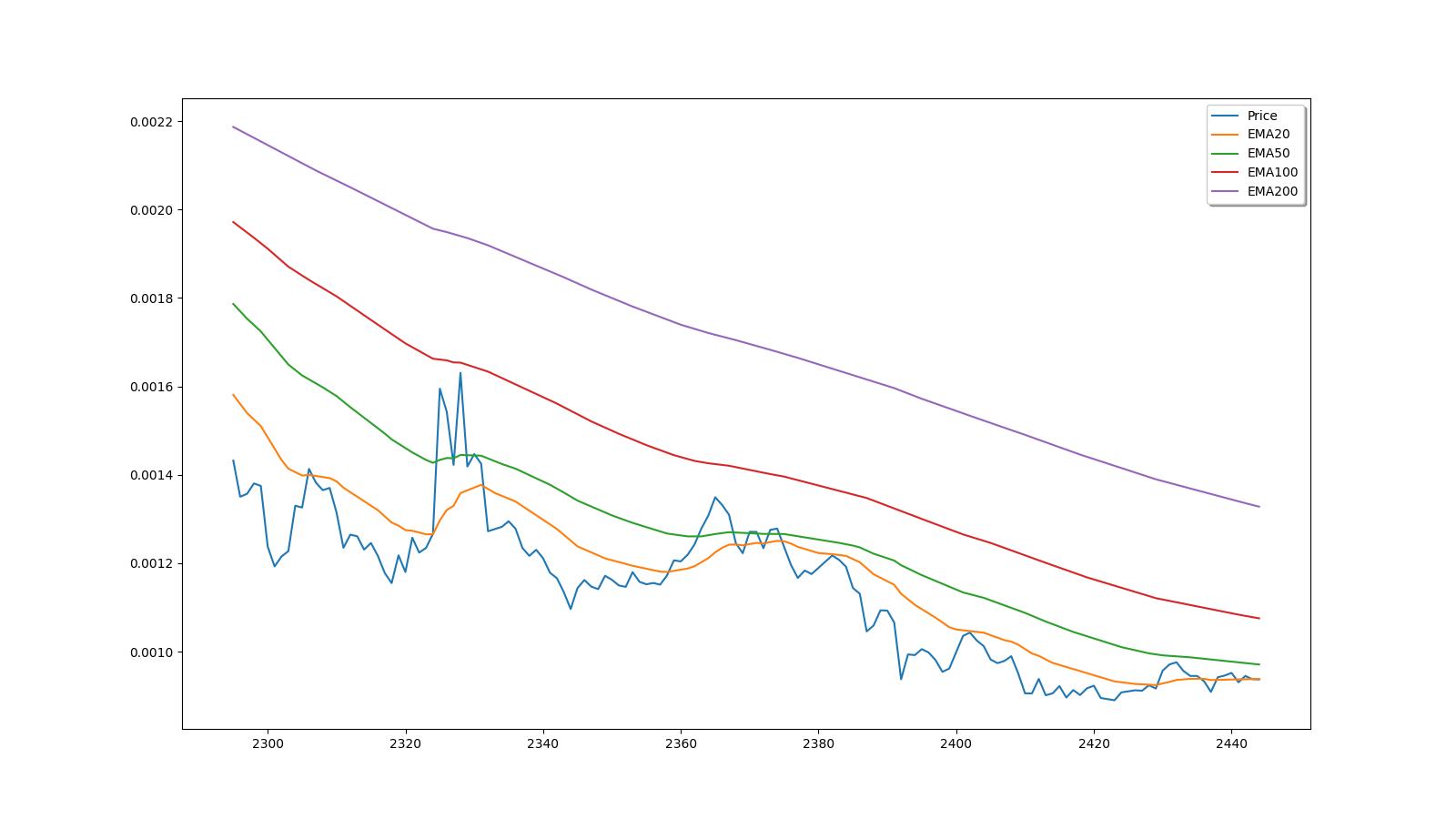 MovieBloc Exponential Moving Averages